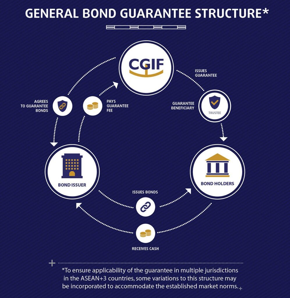CGIF - Credit Guarantee & Investment Facility